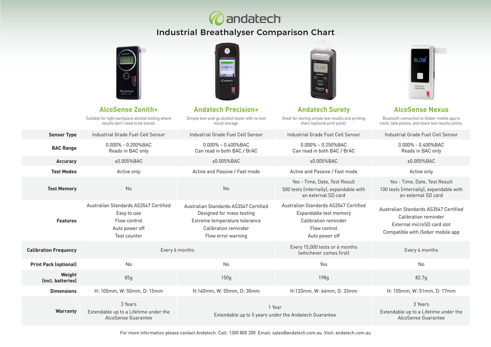 Andatech - Workplace Breathalyser Comparison Chart - Page 1 - Created ...