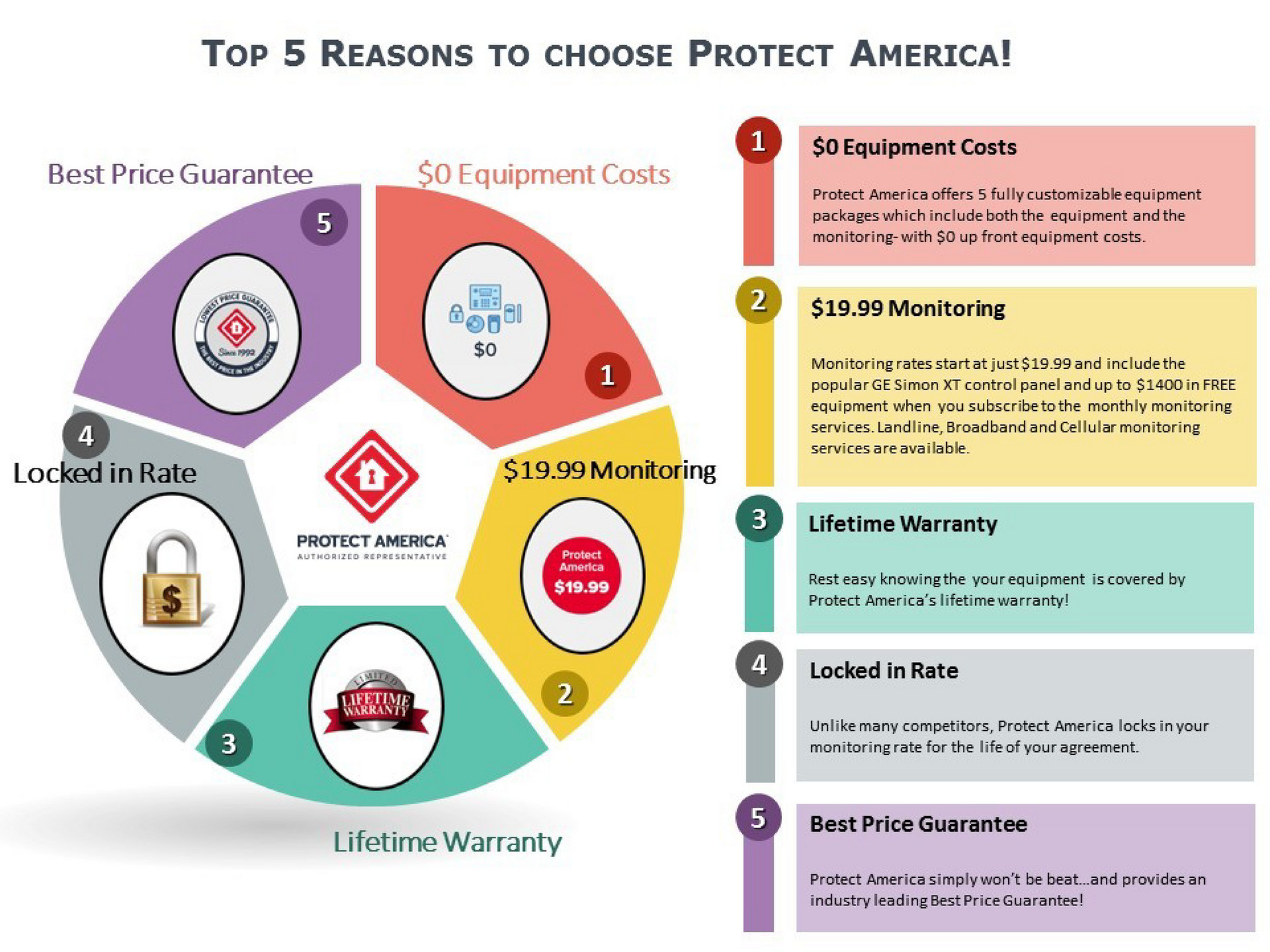 Felicianorton - Top 5 Reasons Protect America was Chosen as Best Home ...