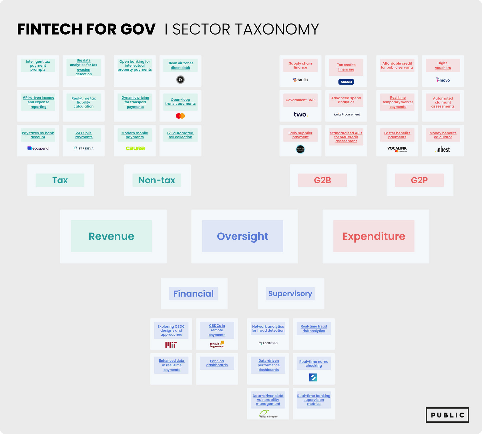 Public - FinTech for Gov | Sector Taxonomy - Page 1 - Created with ...