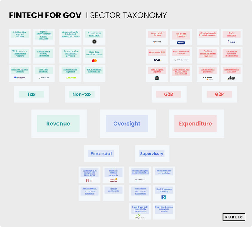 Public - FinTech for Gov | Sector Taxonomy - Page 1 - Created with ...