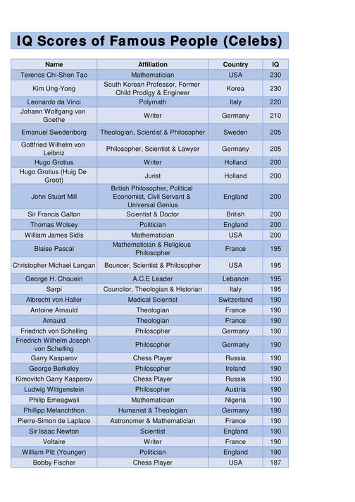 SHARE WOOD STUDIOS - IQ Scores of Famous People (Celebs) - Page 1 ...