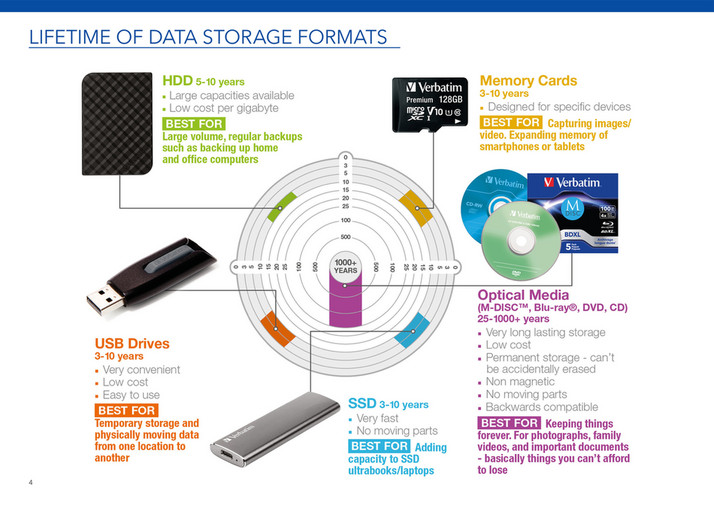 Vismart Sdn Bhd - Verbatim Products 2021-22 - Page 4-5 - Created with ...