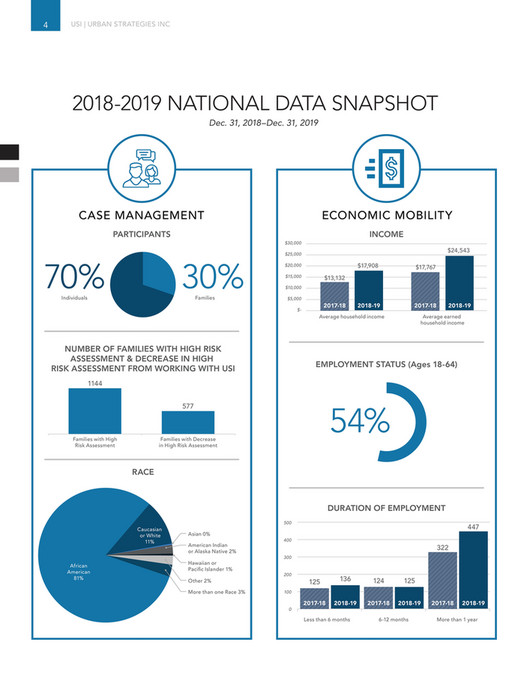 Urban Strategies Inc. - 2019 USI Impact Report: the Path to Thrive ...