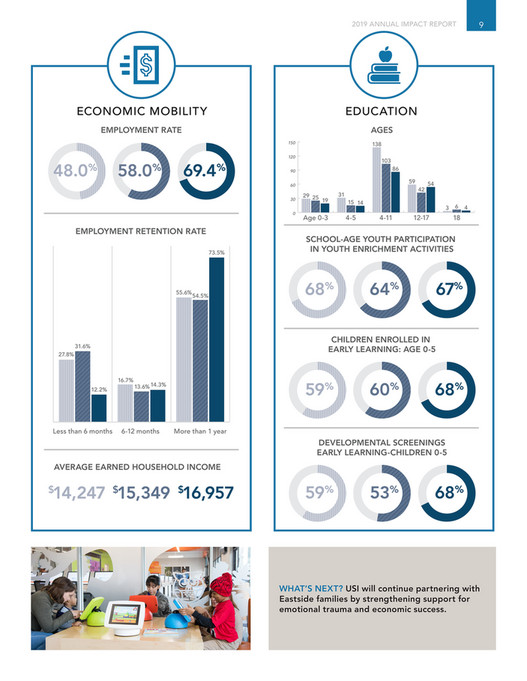 Urban Strategies Inc. - 2019 USI Impact Report: the Path to Thrive ...