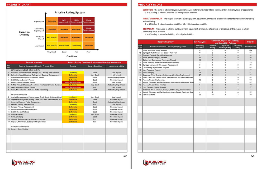 Building Reserves, Inc. - Building Reserves - Sample Priority Chart & Priority Score - Page 1 ...