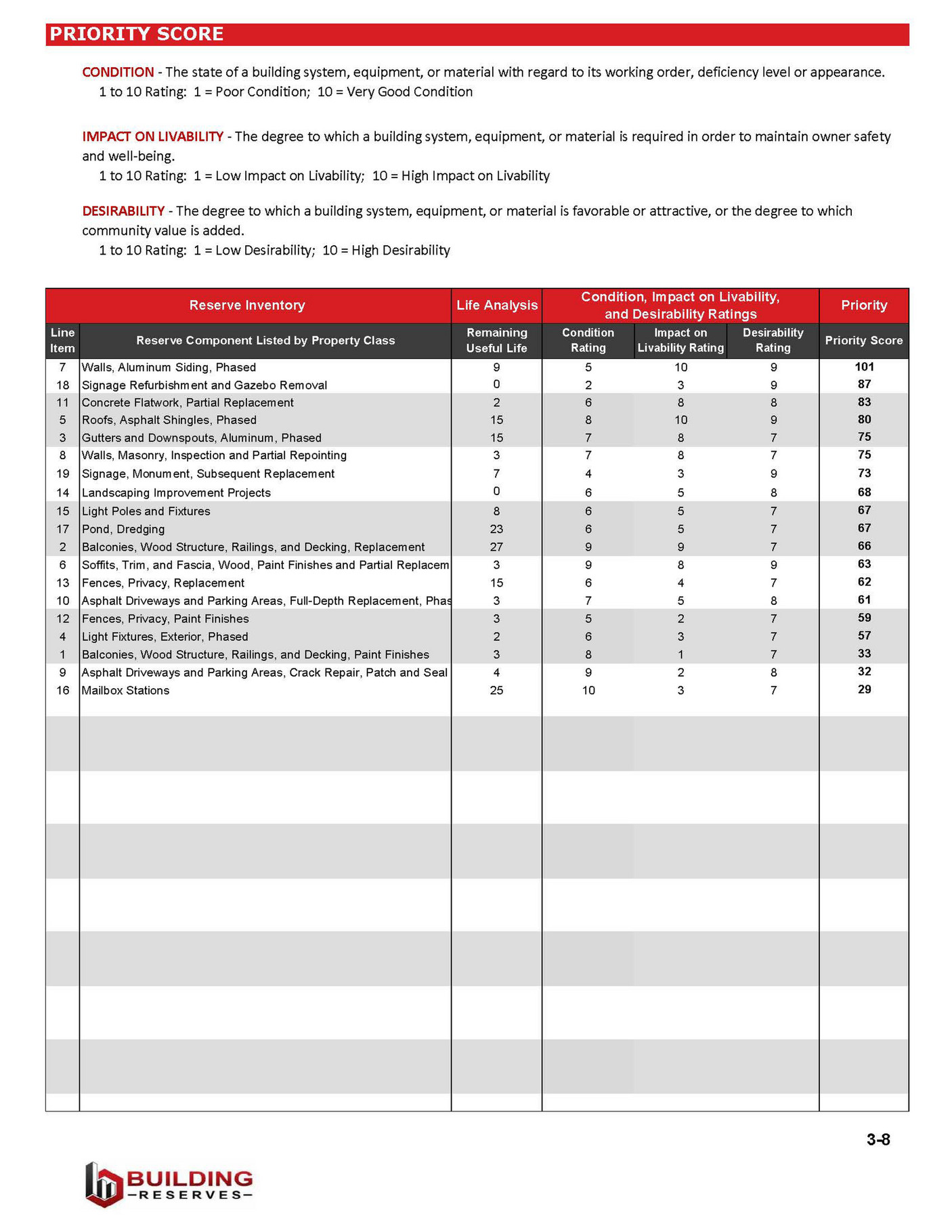Building Reserves, Inc. - Building Reserves - Priority Score - Page 1 ...