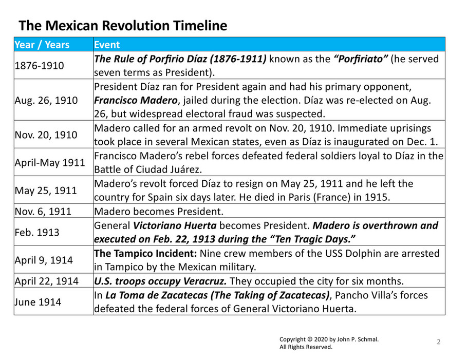 Mexican Revolution Timeline