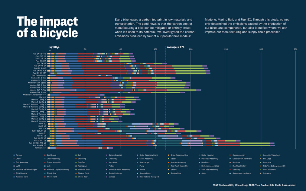 Trek Bicycle - Trek Bicycle 2021 Sustainability Report - Page 5