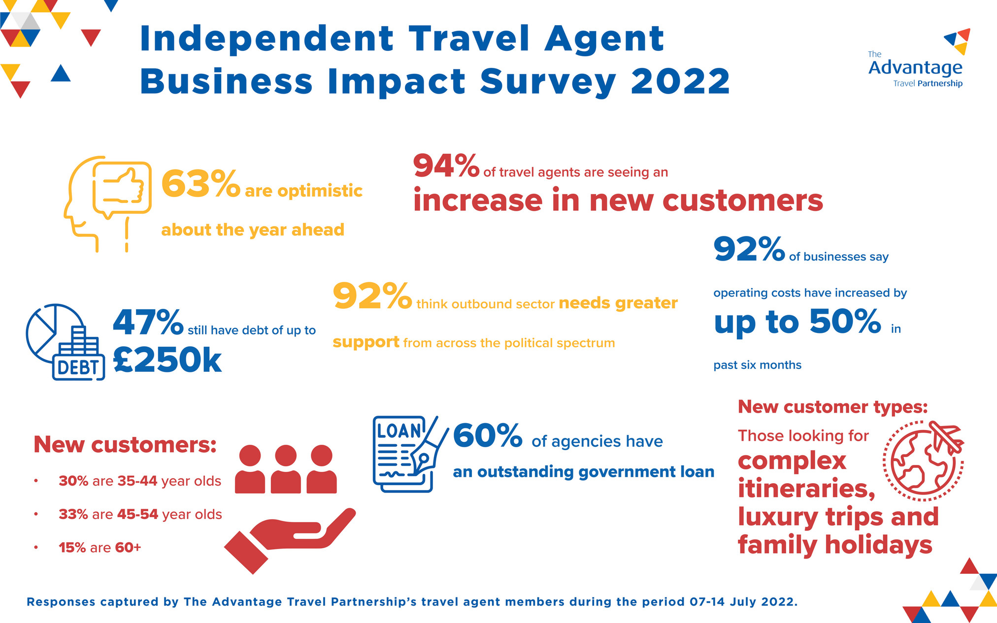 Advantage Travel Partnership - National Travel Agent Day 2022 Business ...