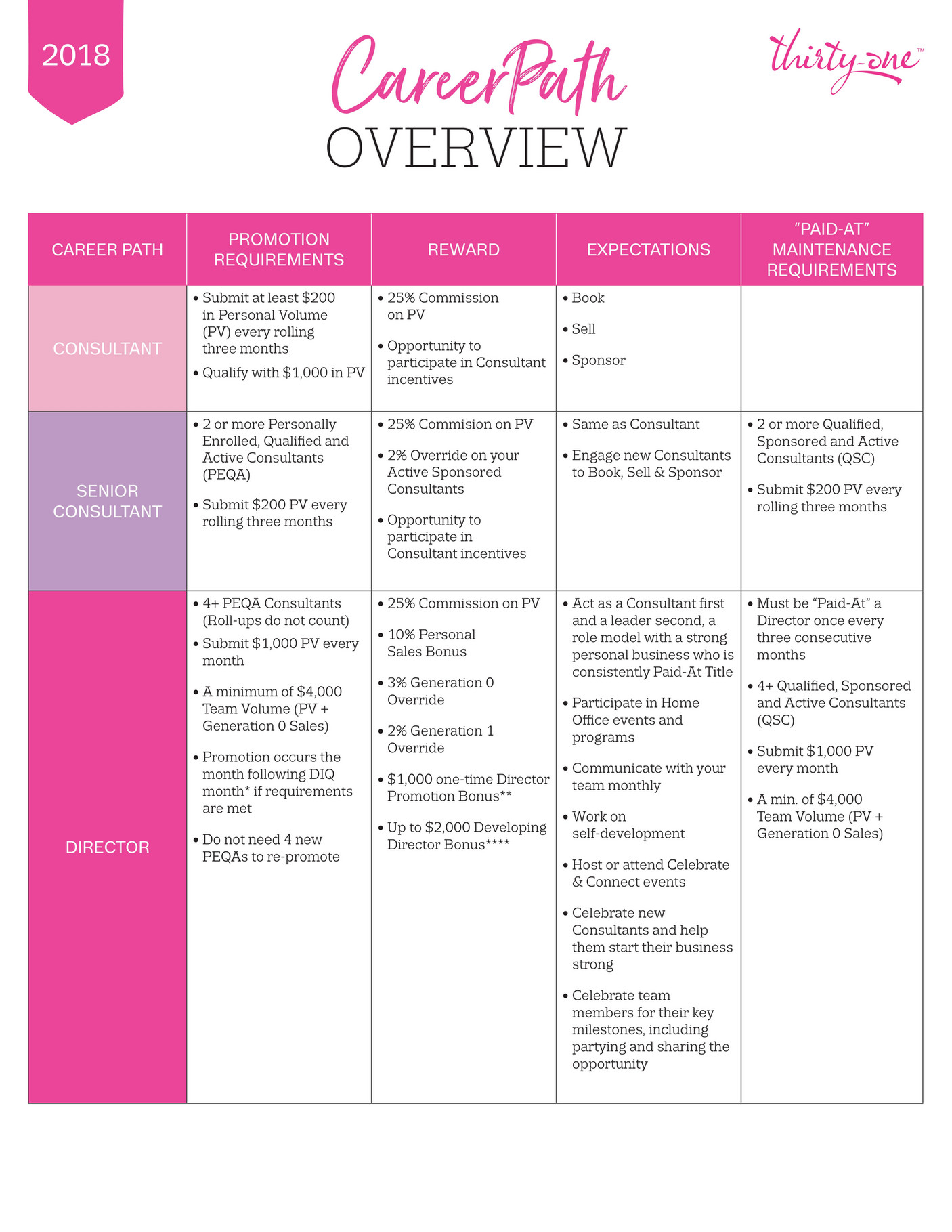 Thirty-One - Career Path Overview - Page 1 - Created with Publitas.com