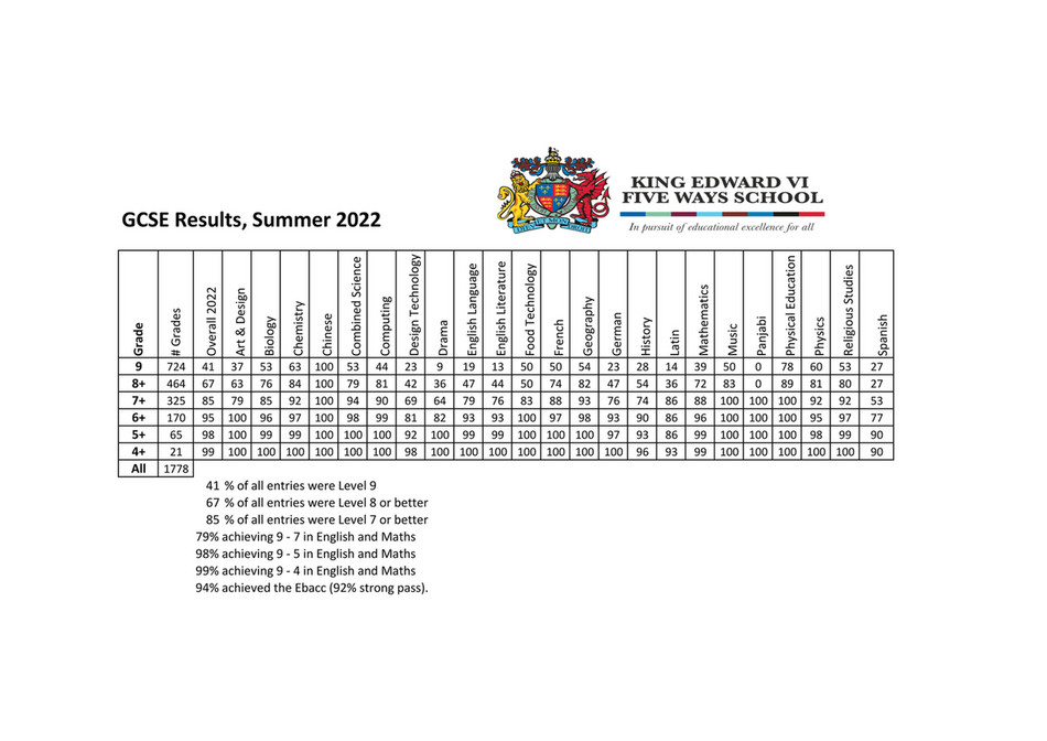 King Edward VI Five Ways Schoo - GCSE 2022 for website - Page 1 ... King Edward VI Five Ways Schoo - GCSE 2022 for website - Page 1 ...