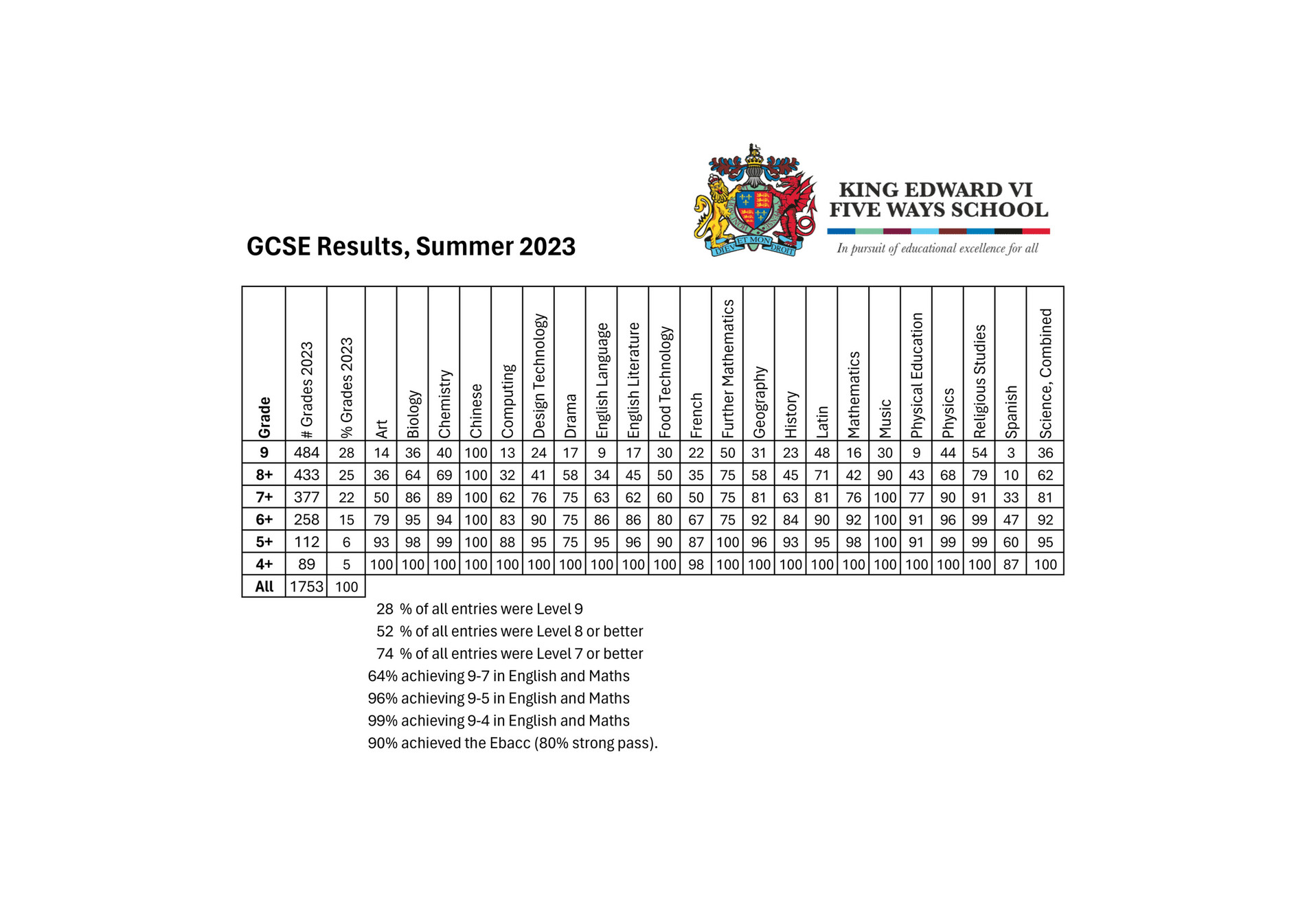 King Edward VI Five Ways Schoo - GCSE 2022 for website - Page 1 ...