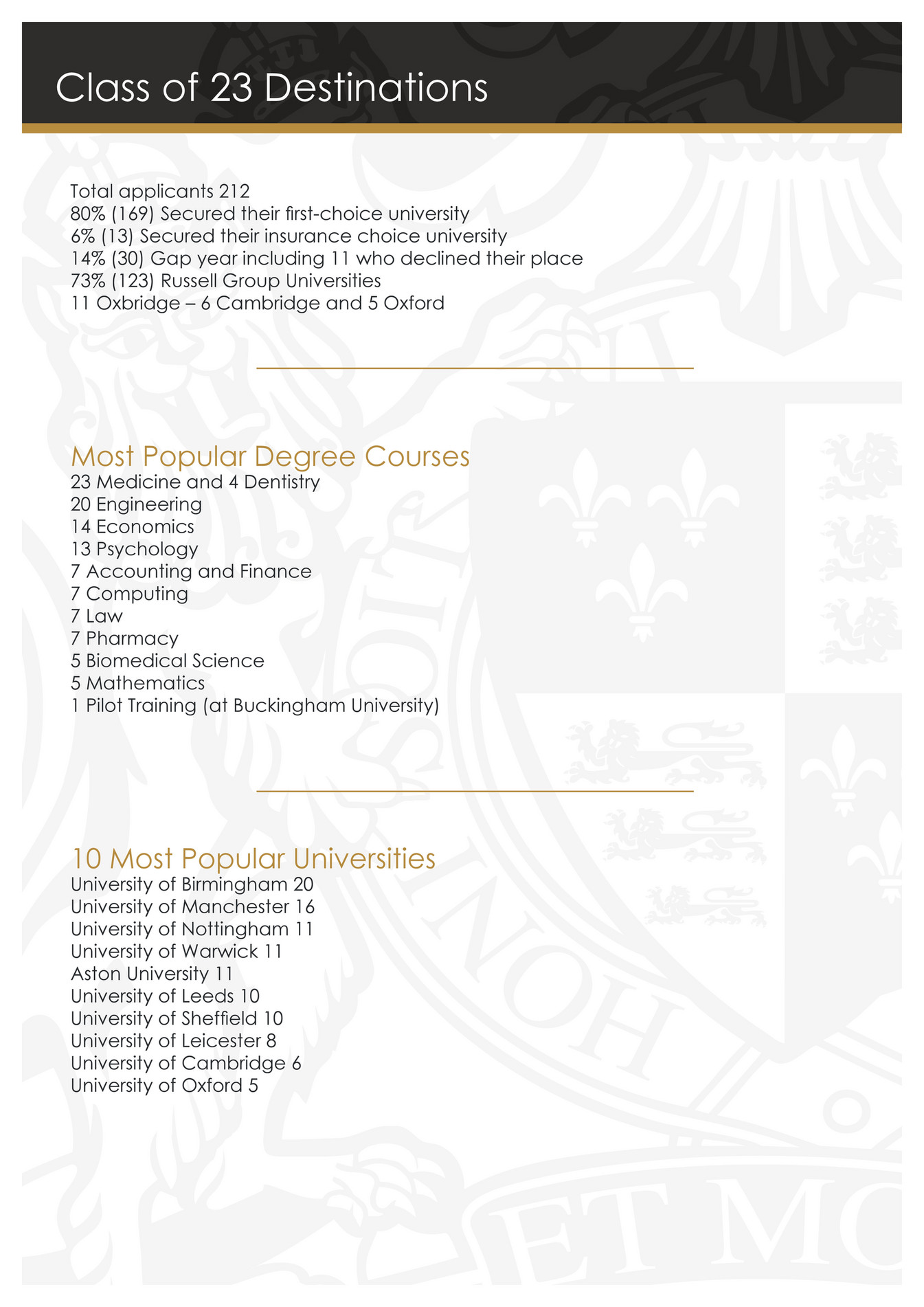 King Edward VI Five Ways Schoo - Class of 23 Destinations - Page 1 - Created with Publitas.com