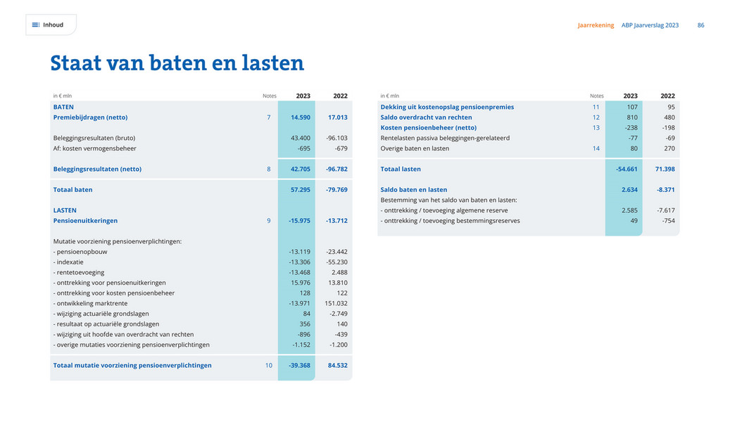 ABP Jaarverslag 2023 - Pagina 85