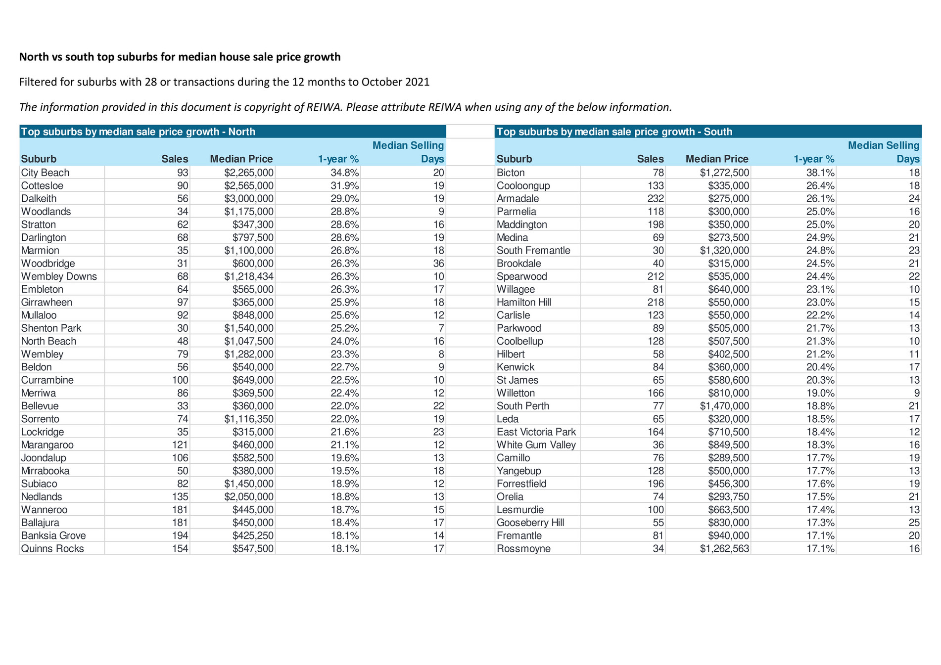 REIWA - Perth north south data top price growth suburbs - Page 1