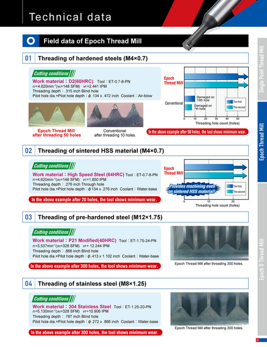 Mitsubishi Materials - ETS/ET/EDT - Page 20-21