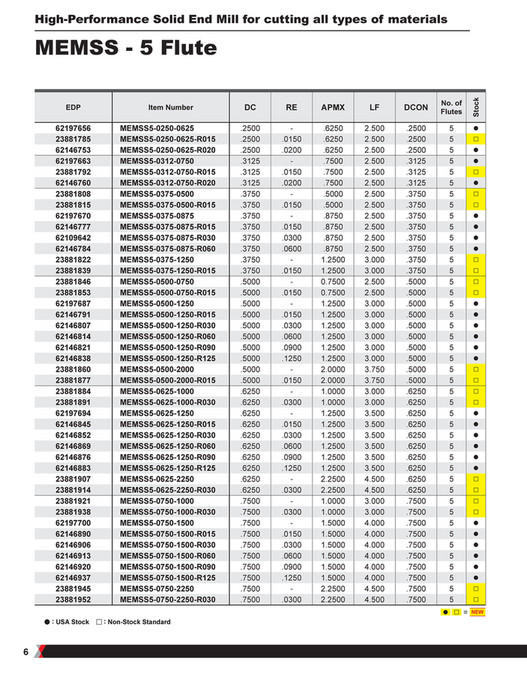 MEMSS Series End Mill Brochure - Page 6-7