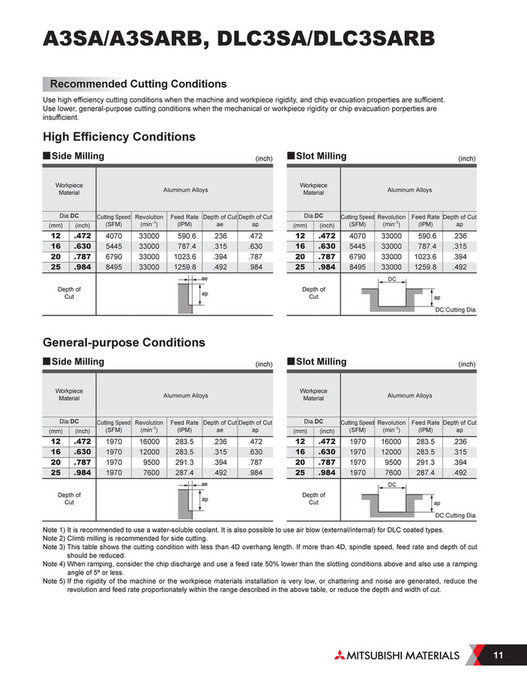 Mitsubishi Materials - B264A Alimaster - Page 10-11