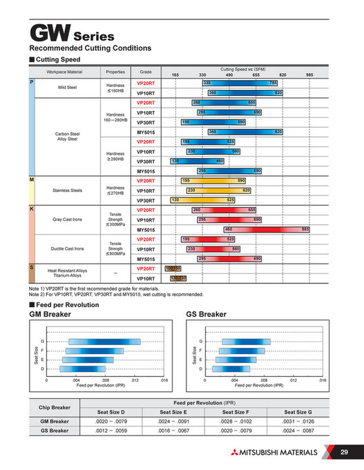 Mitsubishi Materials - B255A-H GY/GW Swiss Tool - Page 28-29