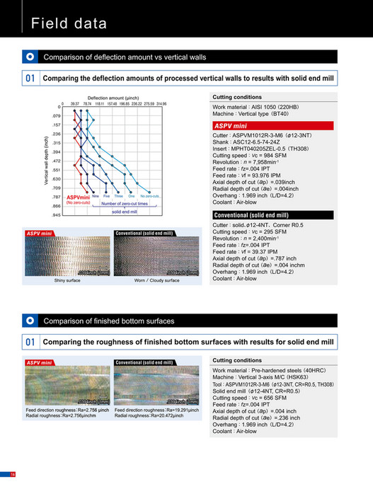 Mitsubishi Materials - ASPV Mini Type - Page 16-17