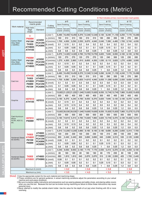Mitsubishi Materials - Precision Series: ABPF, ABP4F, ARPF, GALLEA ...