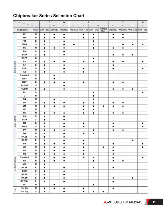 Mitsubishi Materials - B210A-I Positive Inserts - Page 8-9