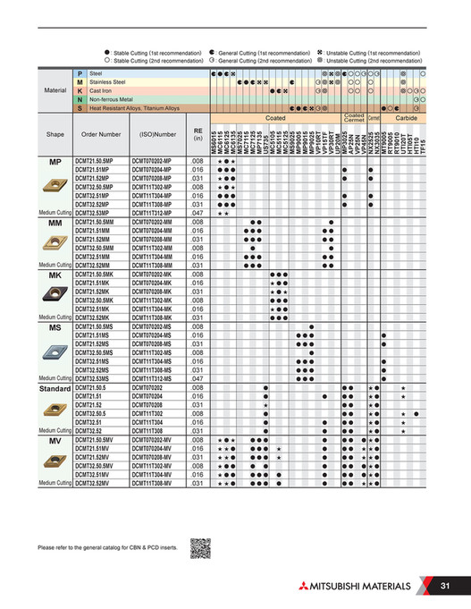 Mitsubishi Materials - B210A-I Positive Inserts - Page 28-29