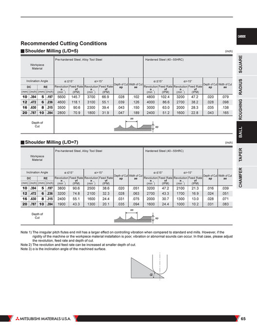 Mitsubishi Materials - B200A iMX - Page 64-65