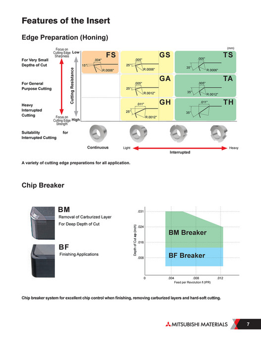 Mitsubishi Materials - B215A BC8100/MB8100 - Page 6-7