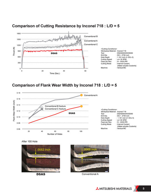 Mitsubishi Materials - B256A DSA Series - Page 4-5