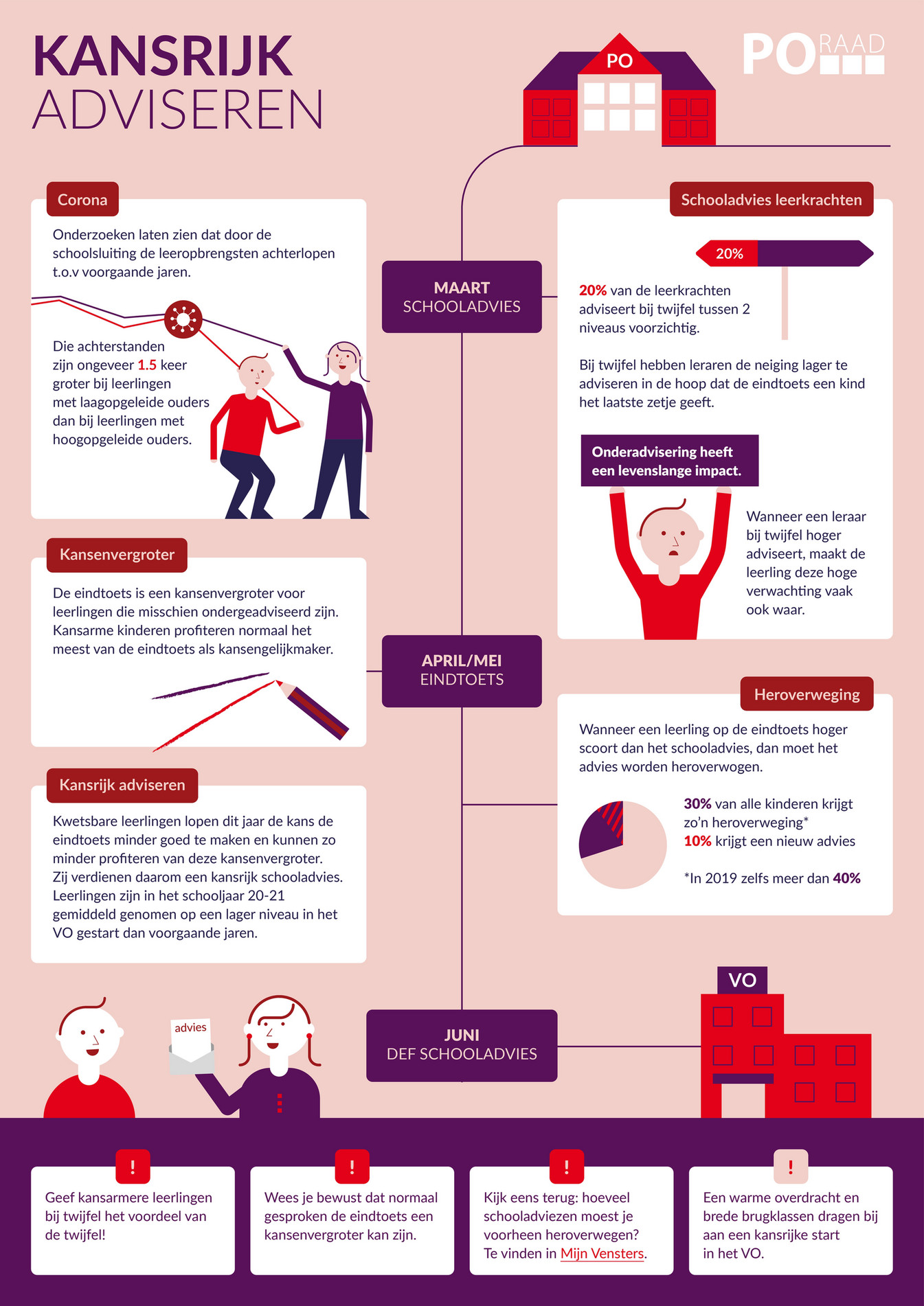 Infographic kansrijk adviseren in het basisonderwijs - PO raad - Pagina 1