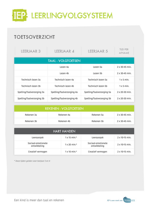 Overzicht toetsen IEP LVS 2020-2021 - Bureau ICE - Pagina 1