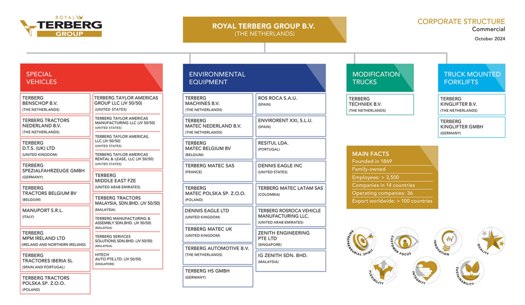 Royal Terberg Group - Royal-Terberg-Group-CorporateStructure - Page 1