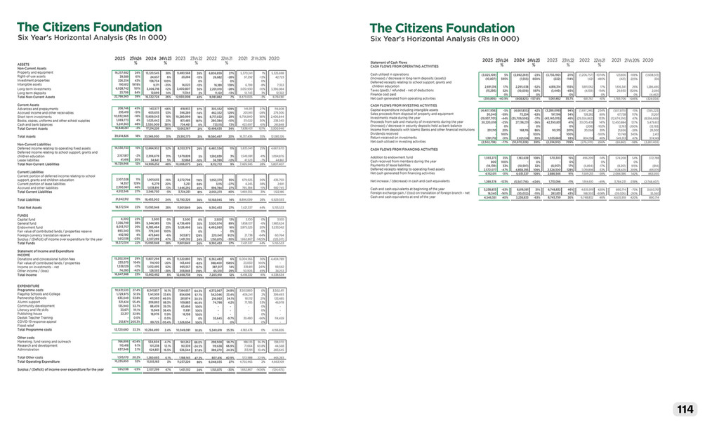 The Citizens Foundation - TCF Annual Report 2025 - Page 114