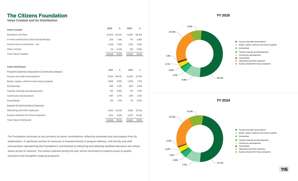 The Citizens Foundation - TCF Annual Report 2025 - Page 117