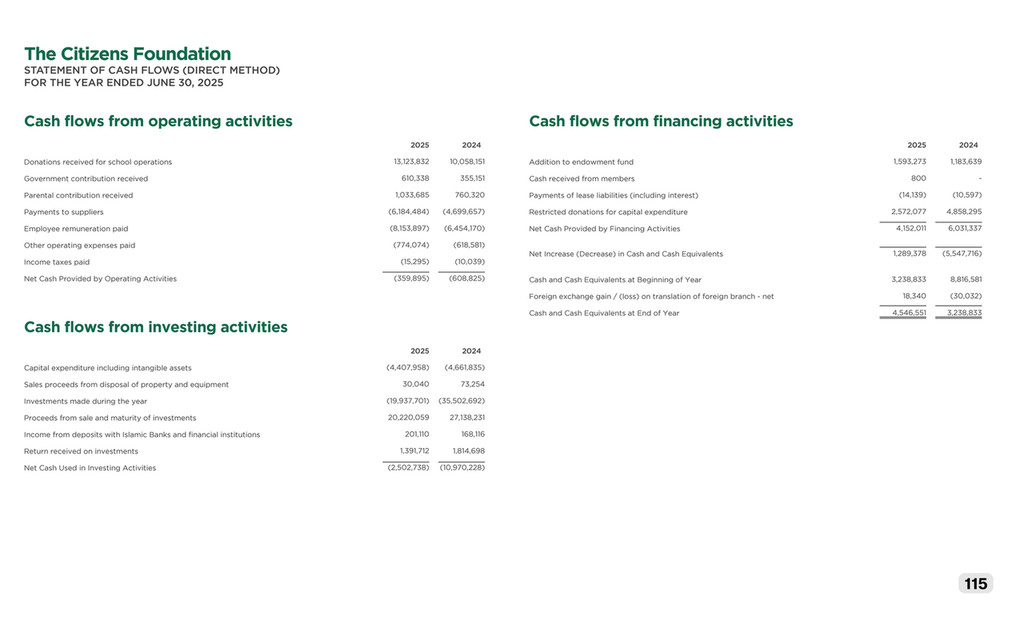 The Citizens Foundation - TCF Annual Report 2025 - Page 116