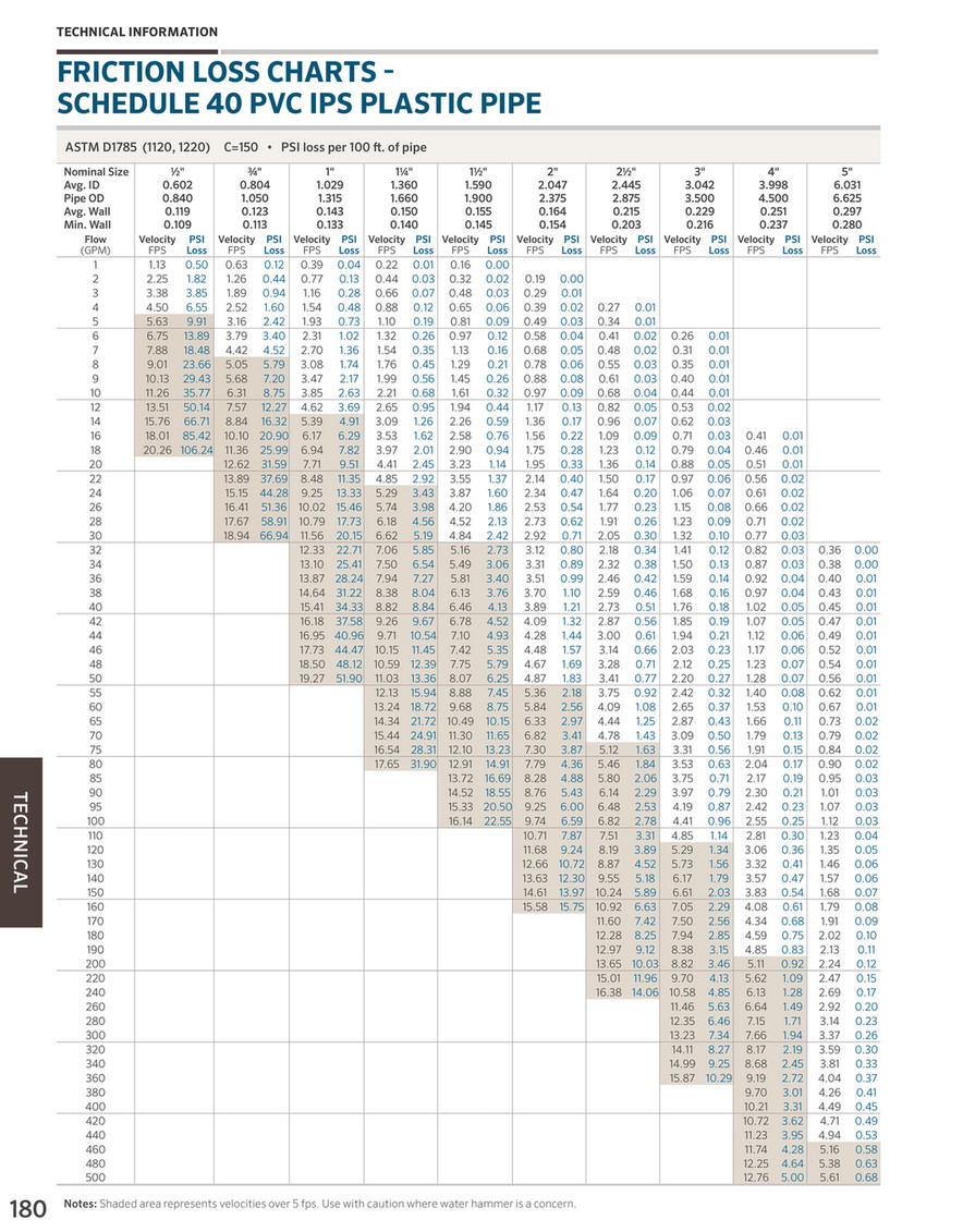 Pvc Friction Loss Chart Friction Factor For PVC Pipe: Insights For