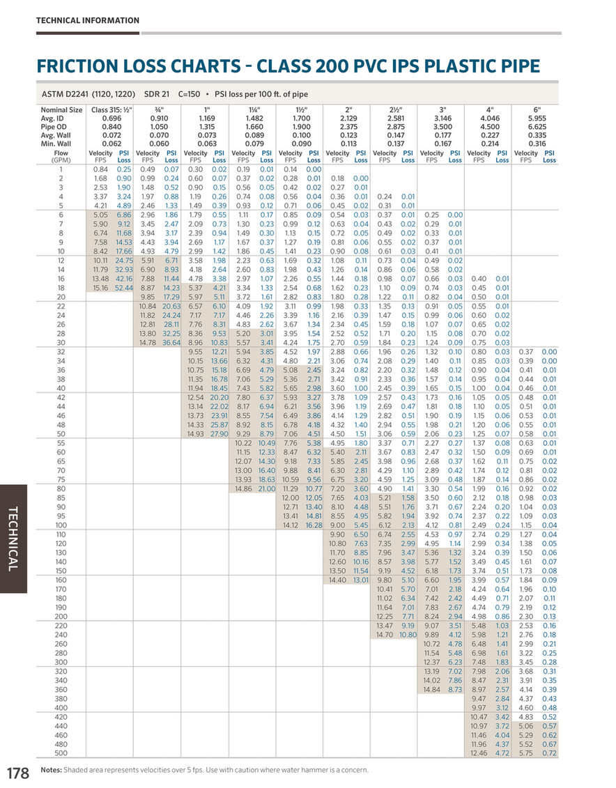 Friction Loss Chart Cl 200 Pvc - Infoupdate.org