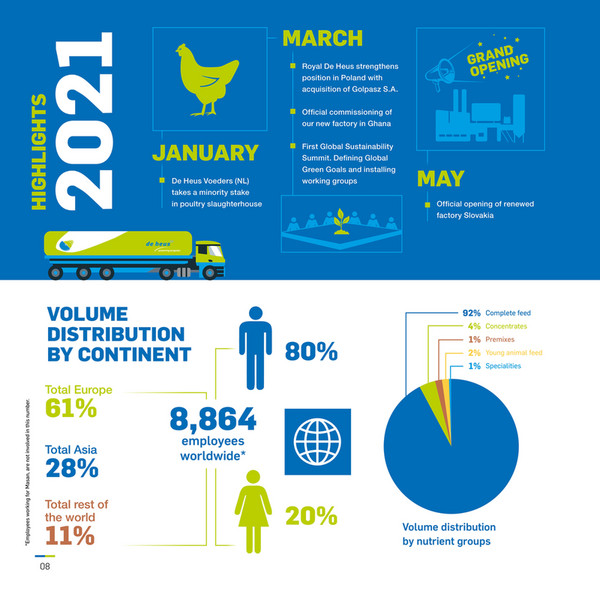 De Heus - GL 2022 - FEED. Responsible Feeding Magazine - Page 8-9