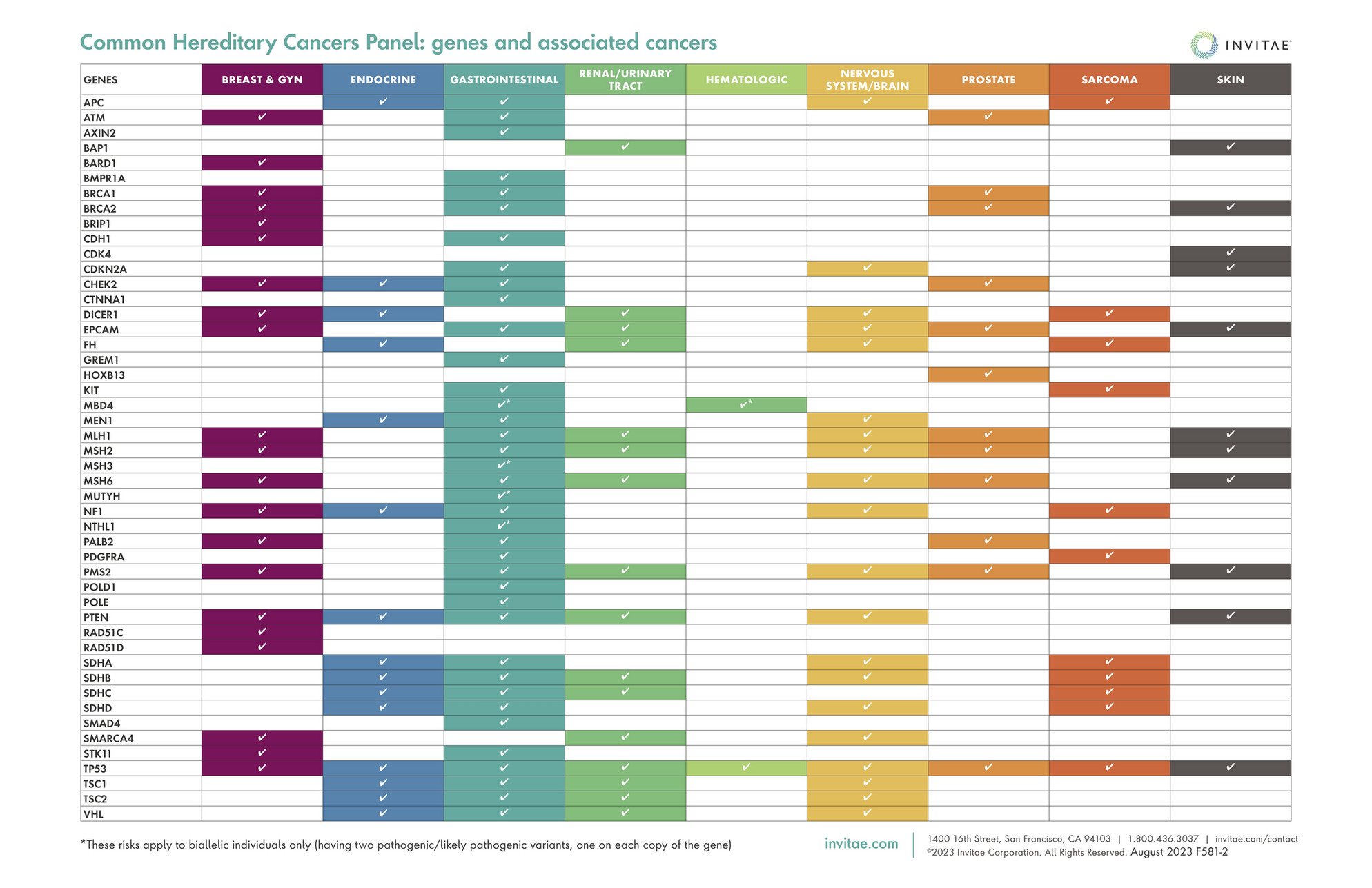 Invitae - F581 Hereditary Cancers Gene Associations Chart Flyer - Page 1