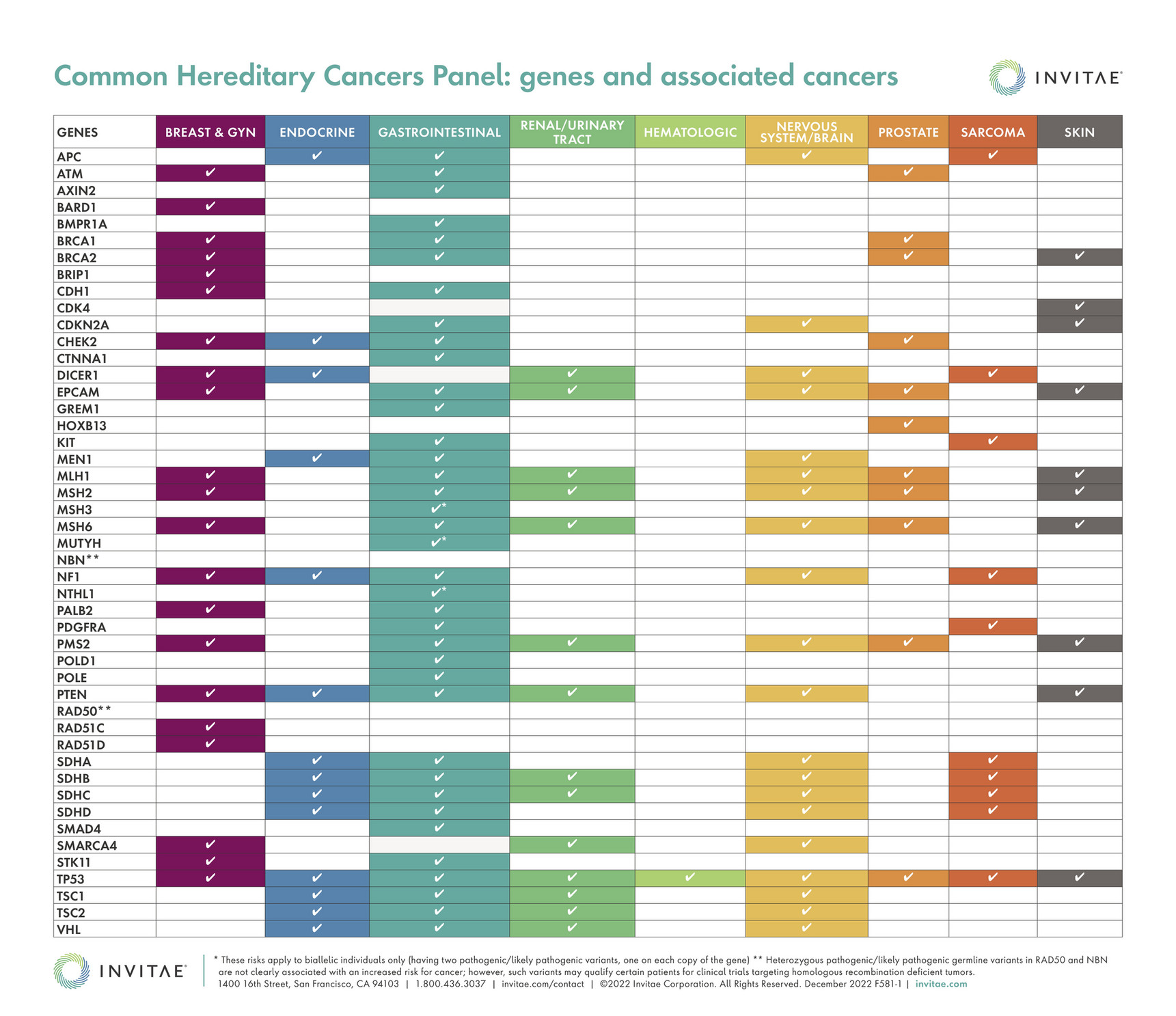 Invitae - F581 Hereditary Cancers Gene Associations Chart Flyer - Page 1