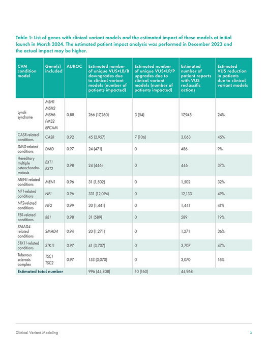Invitae - WP135 Clinical Variant Modeling White Paper - Page 3