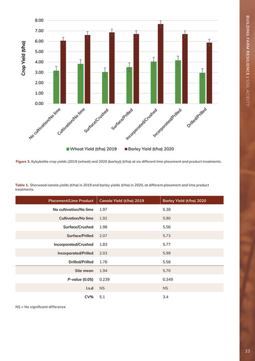 Southern Farming Systems - Building Farm Resilience 2021 - Page 32-33