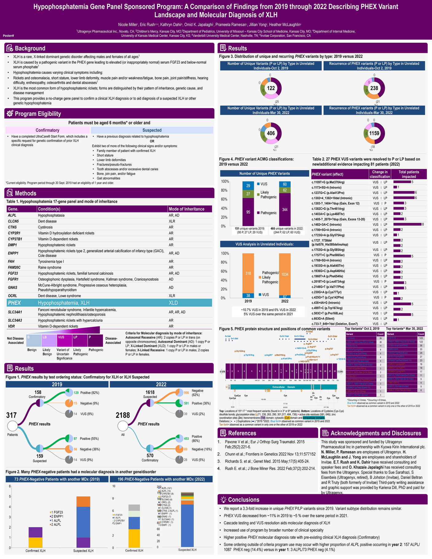 Invitae - 2022_ASHG_Hypophosphatemia Gene Panel Sponsored Program: A ...
