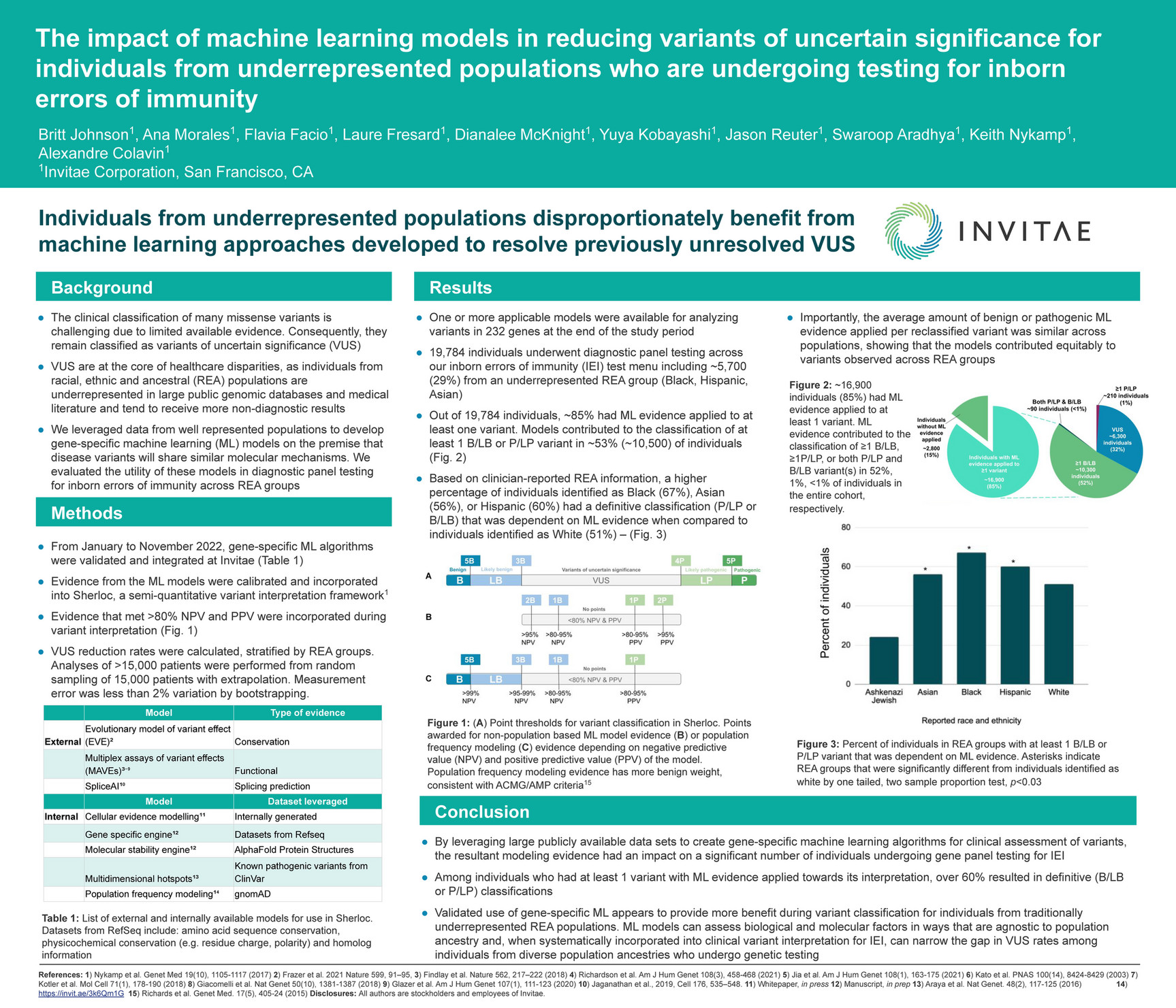 Invitae The Impact Of Machine Learning Models In Reducing Variants Of