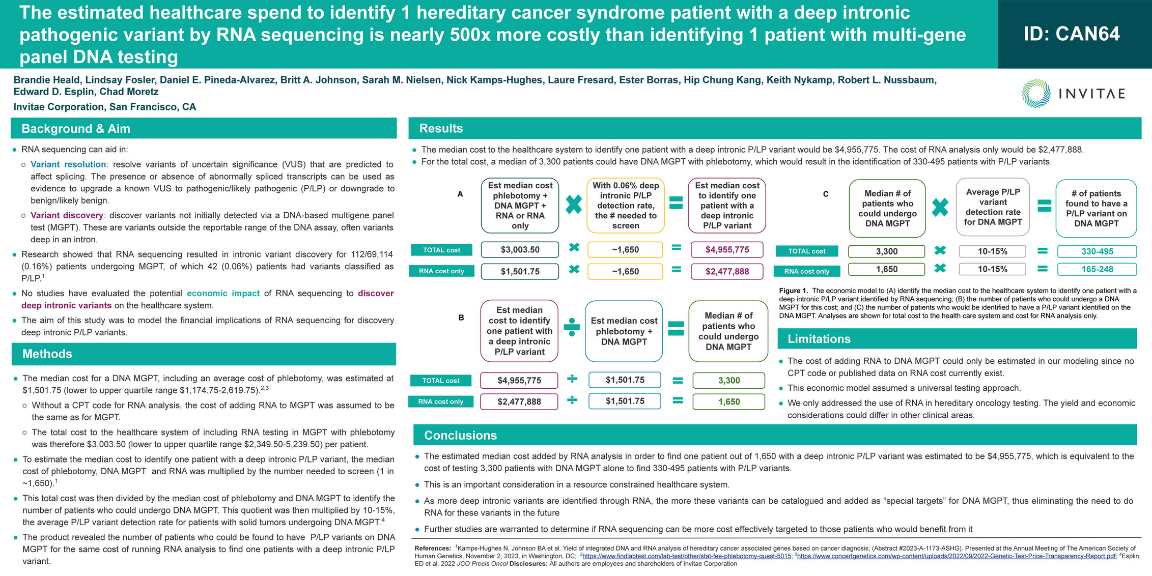 Invitae - NSGC 2023_The estimated healthcare spend to identify 1 ...