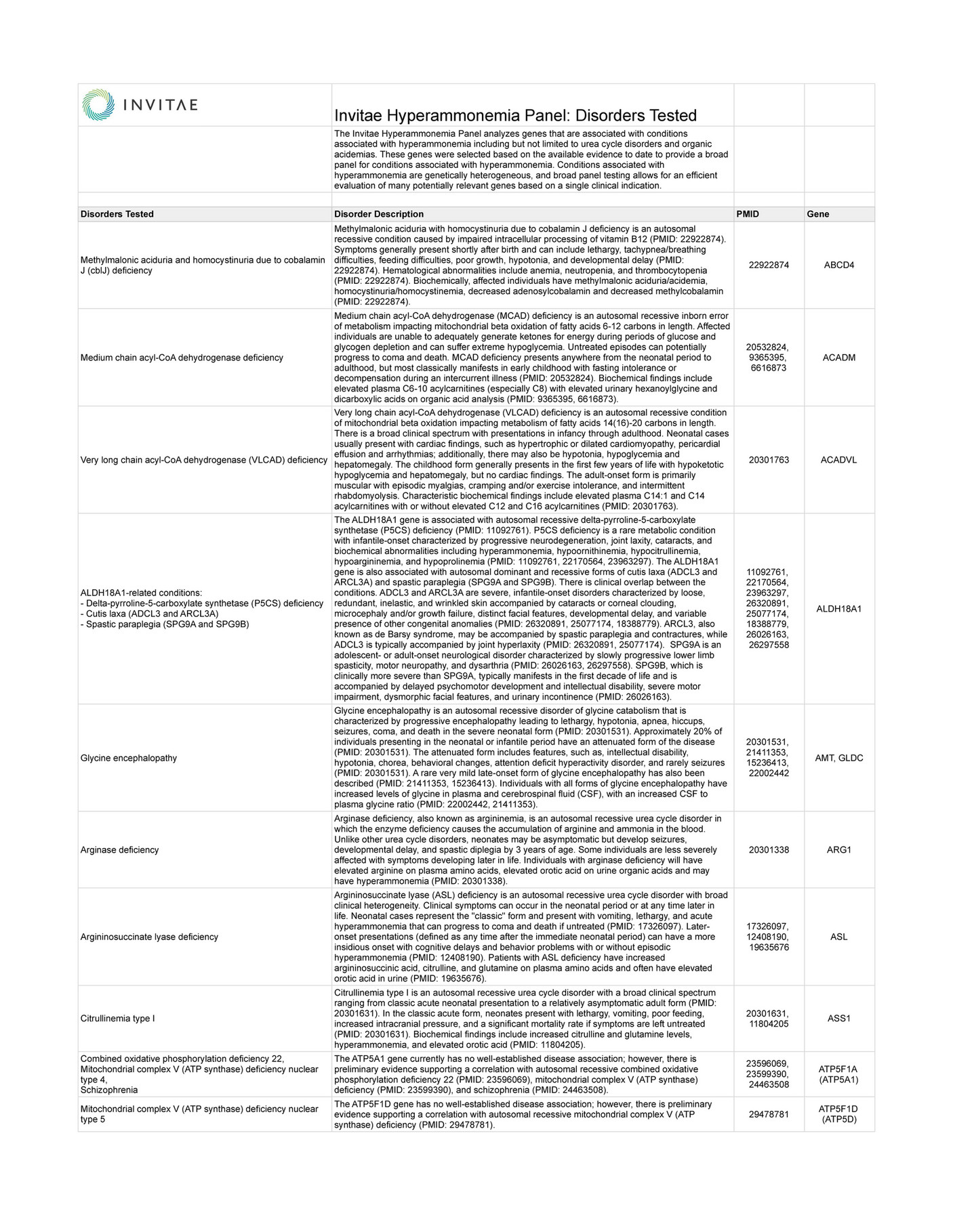 Invitae - Invitae Hyperammonemia Panel - Clinical Description - Page 1