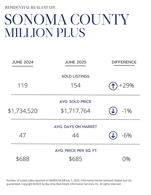 Coldwell Banker BOV - Sonoma Real Estate Snapshot_June 2025 - Page 1