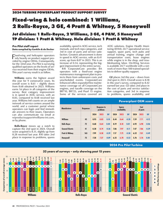 Professional Pilot Magazine November 2024 - Page 42-43