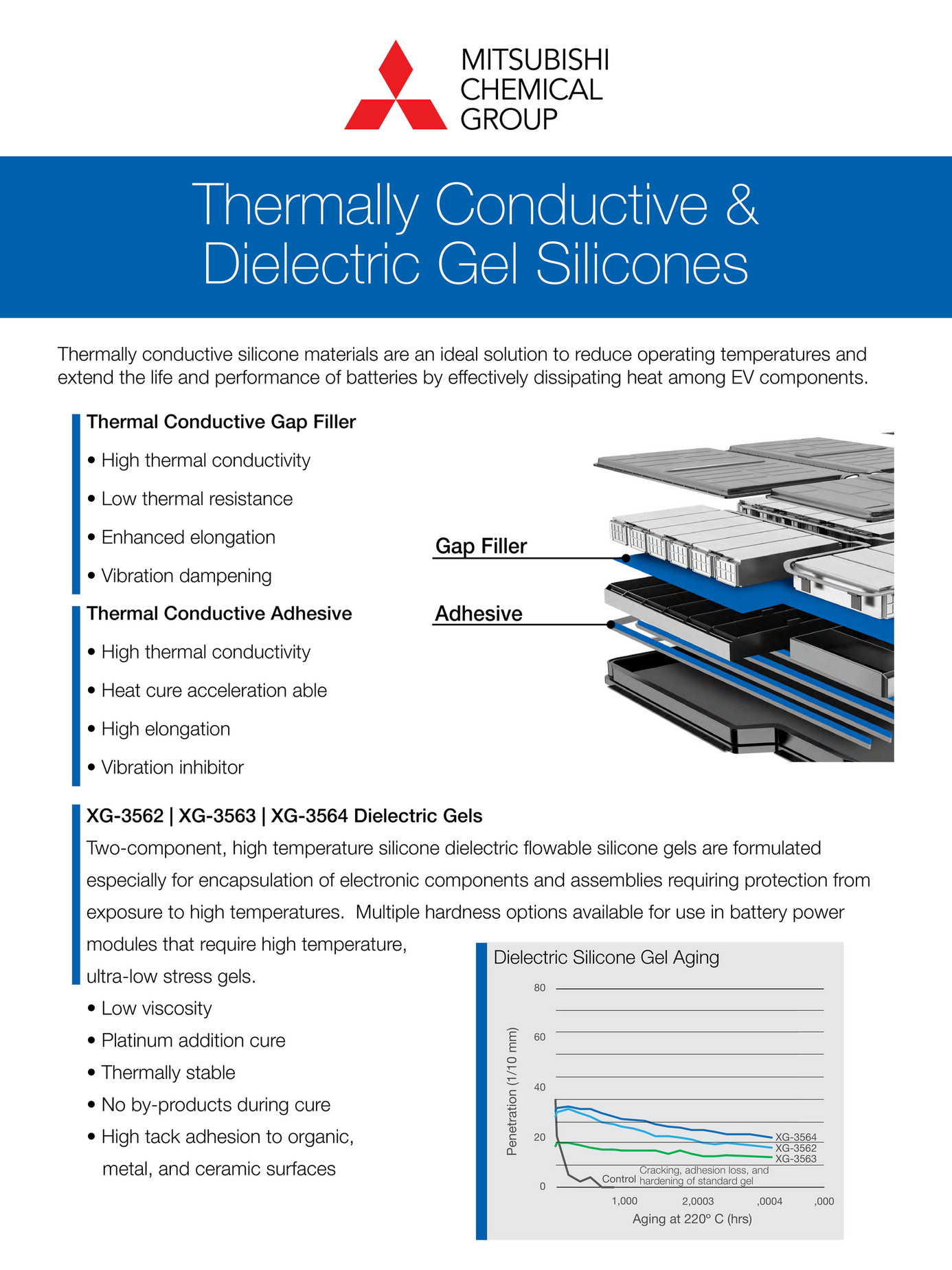 Mitsubishi Chemical America - Gelest Thermally Conductive & Dielectric ...